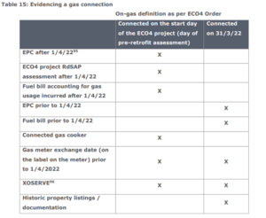 ECO4 Evidencing gas connections